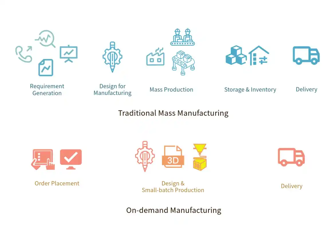 Manufacturing On Demand , On Demand Manufacturing: What It Is and How ...