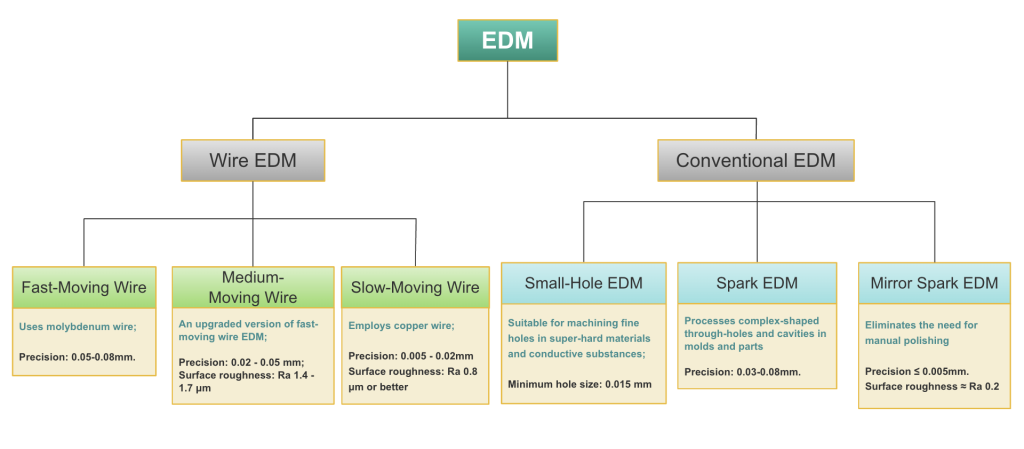 Wire EDM Explained: Everything You Need to Know