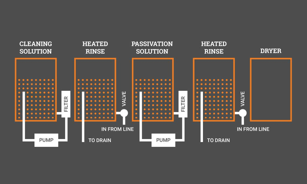 Passivation of Stainless Steel: Enhancing Corrosion Resistance